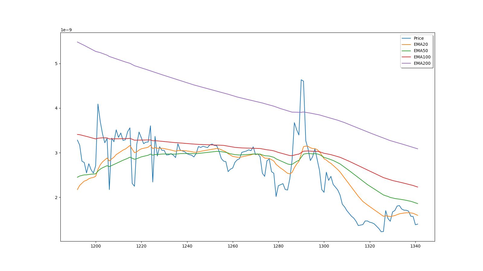 OpenDAO Exponential Moving Averages
