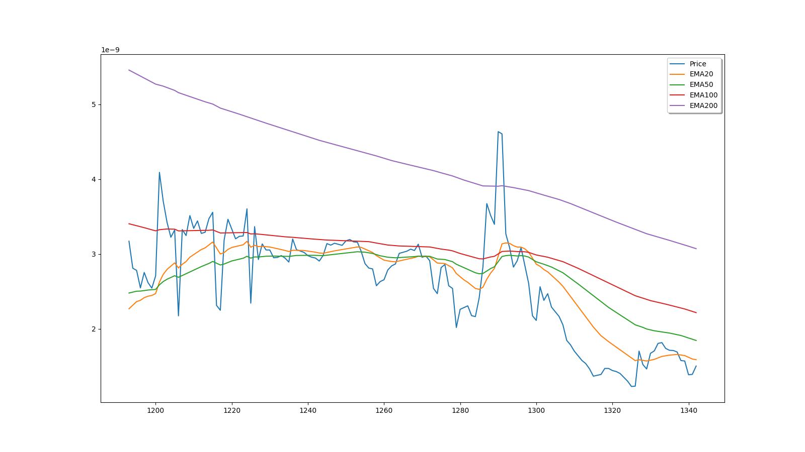 OpenDAO Exponential Moving Averages