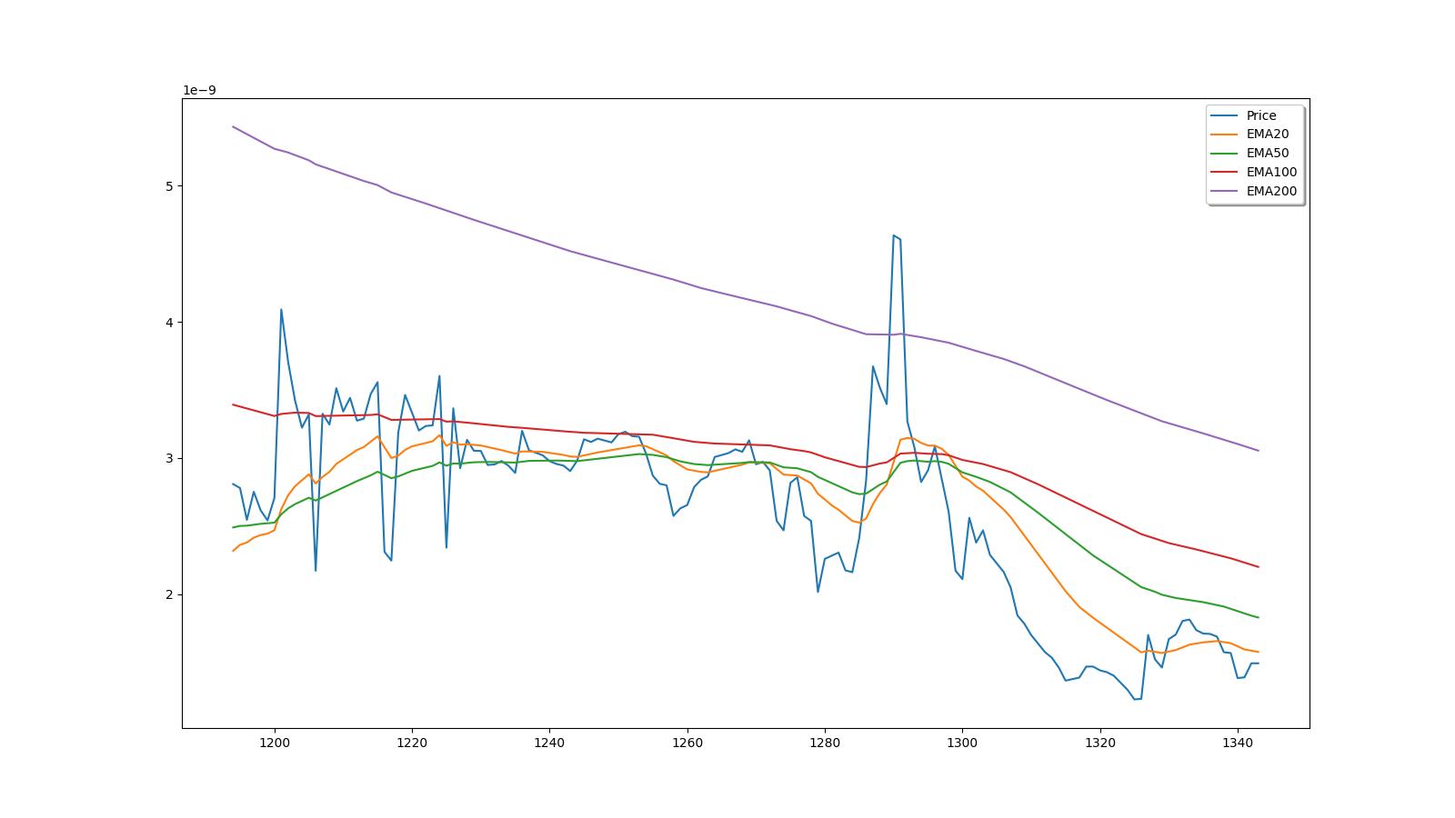 OpenDAO Exponential Moving Averages