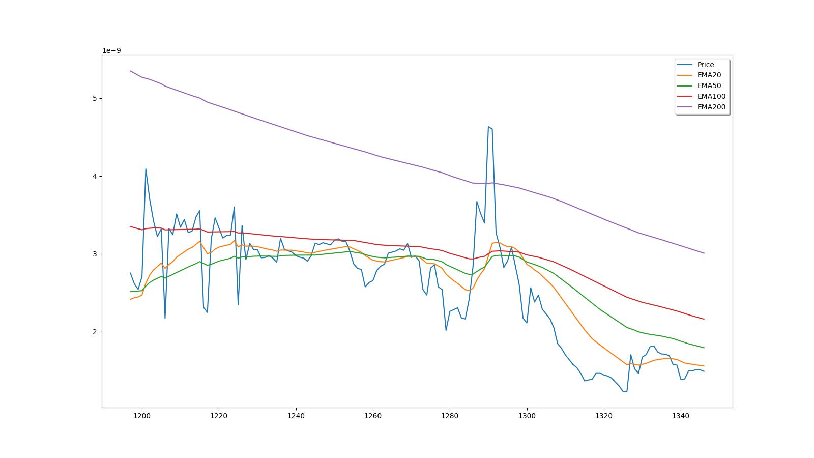 OpenDAO Exponential Moving Averages