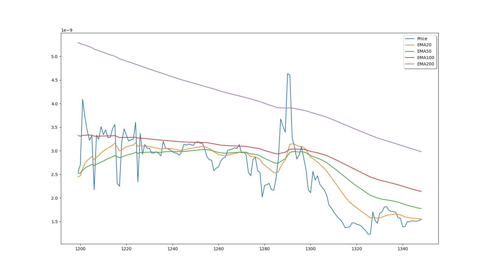 OpenDAO Exponential Moving Averages