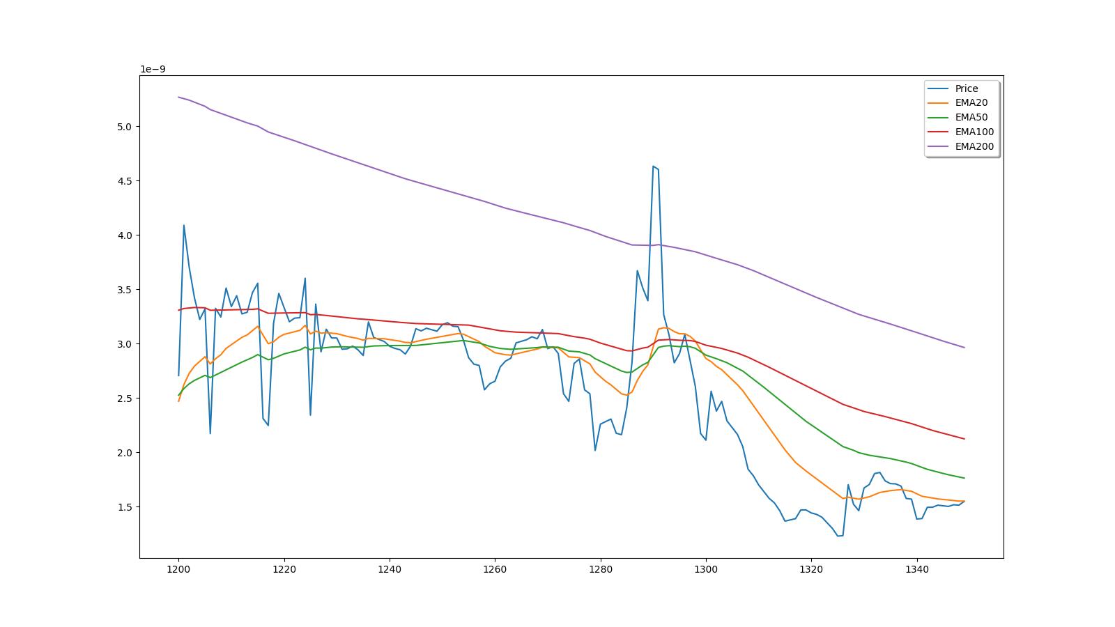 OpenDAO Exponential Moving Averages