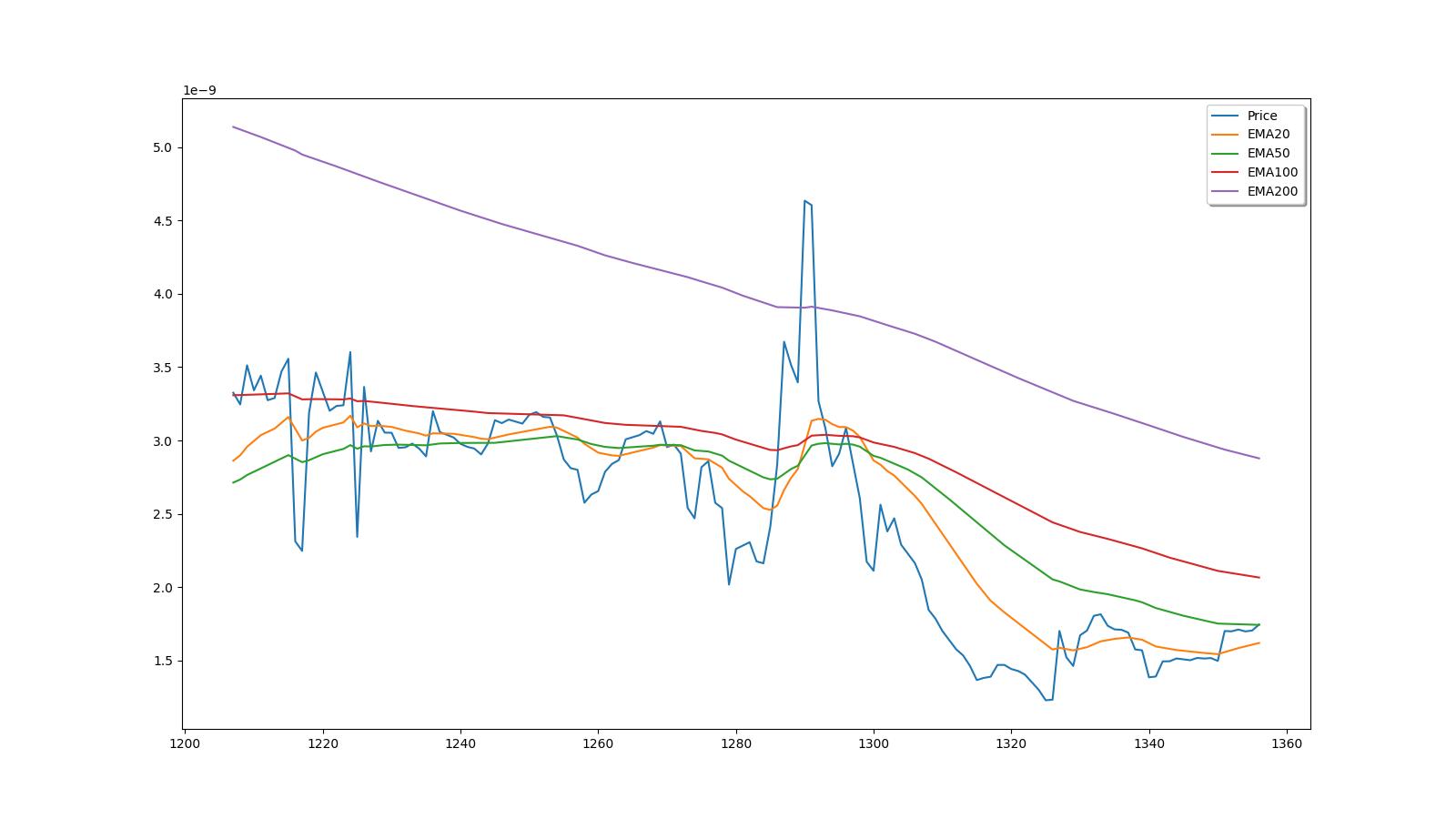 OpenDAO Exponential Moving Averages