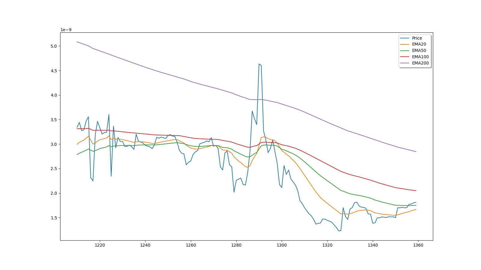 OpenDAO Exponential Moving Averages