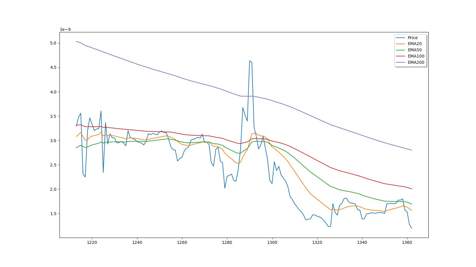 OpenDAO Exponential Moving Averages