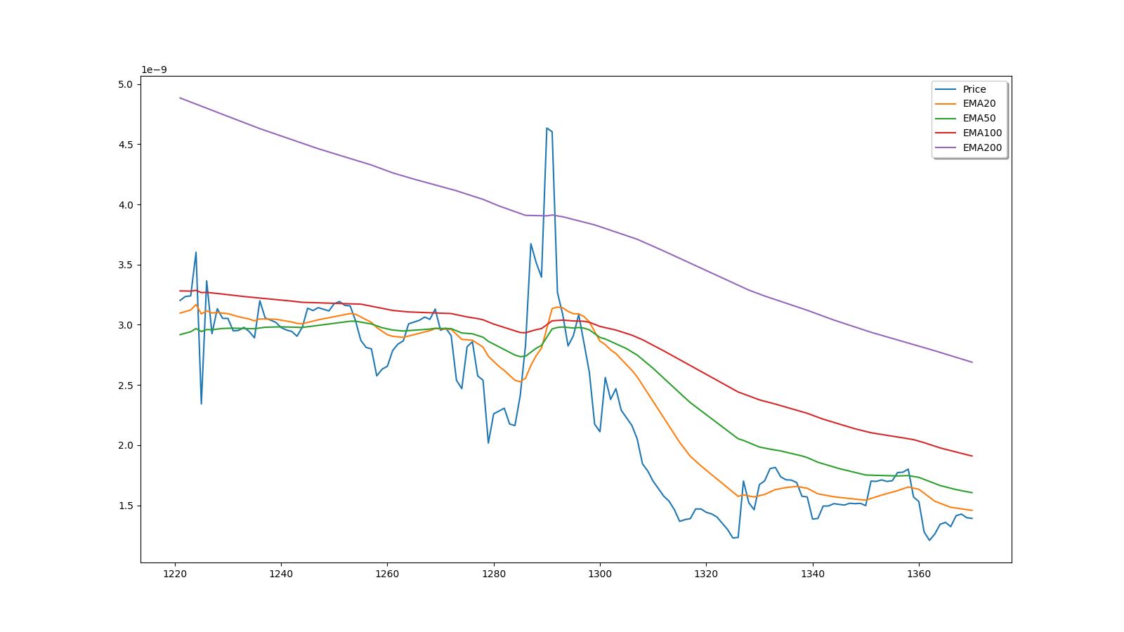 OpenDAO Exponential Moving Averages