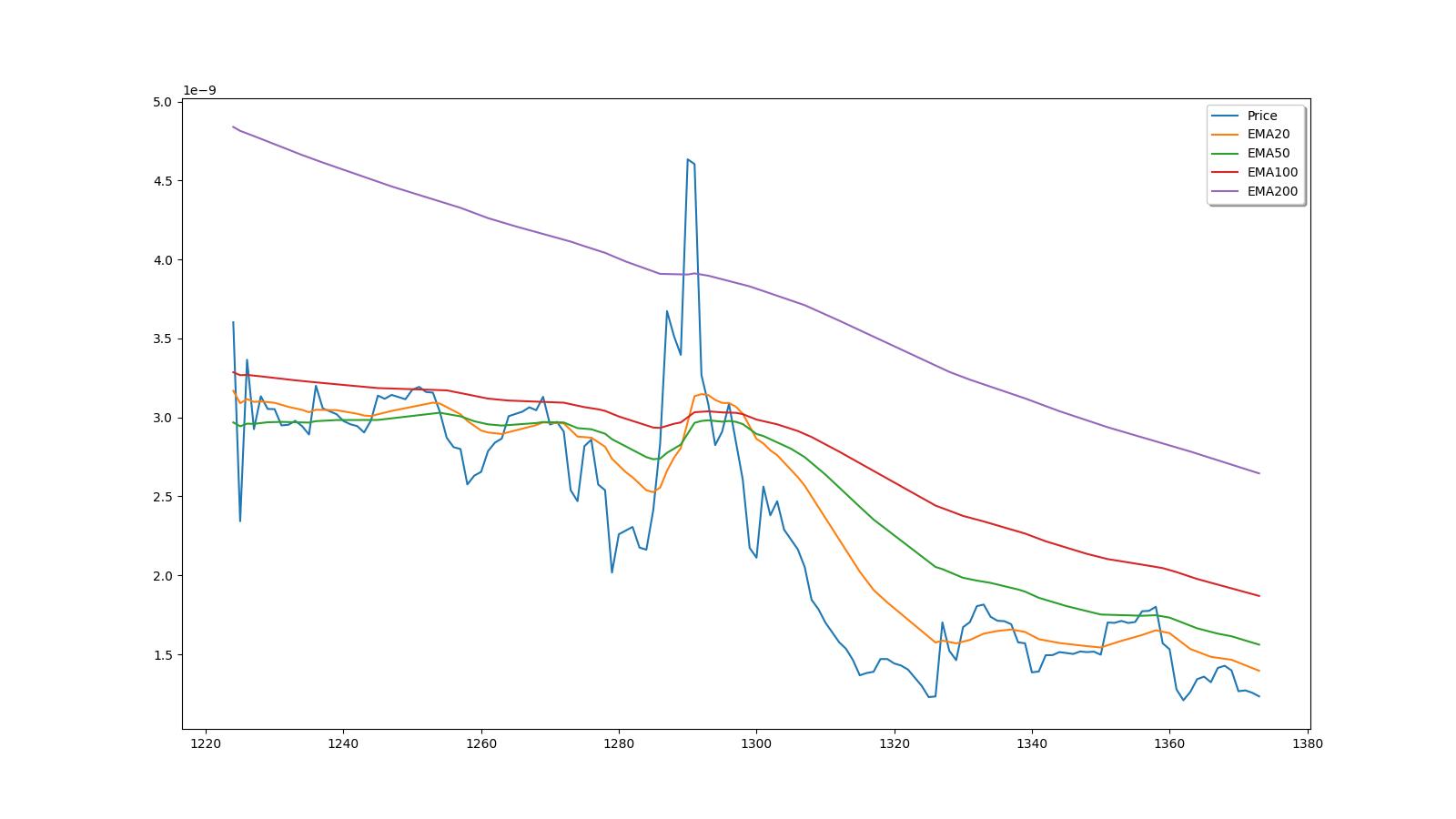 OpenDAO Exponential Moving Averages