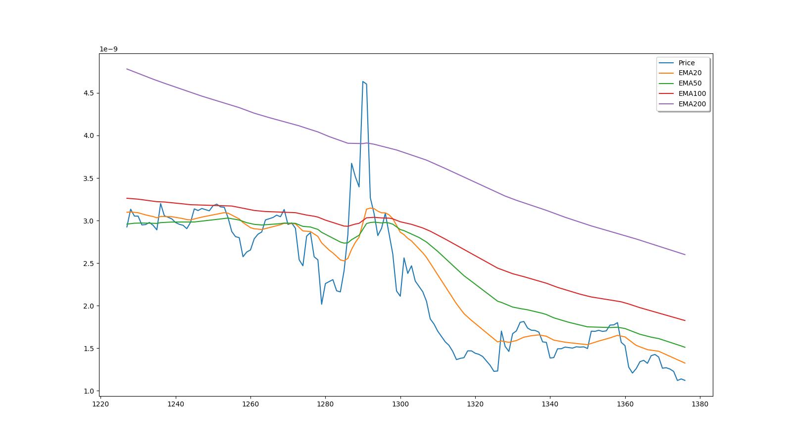 OpenDAO Exponential Moving Averages