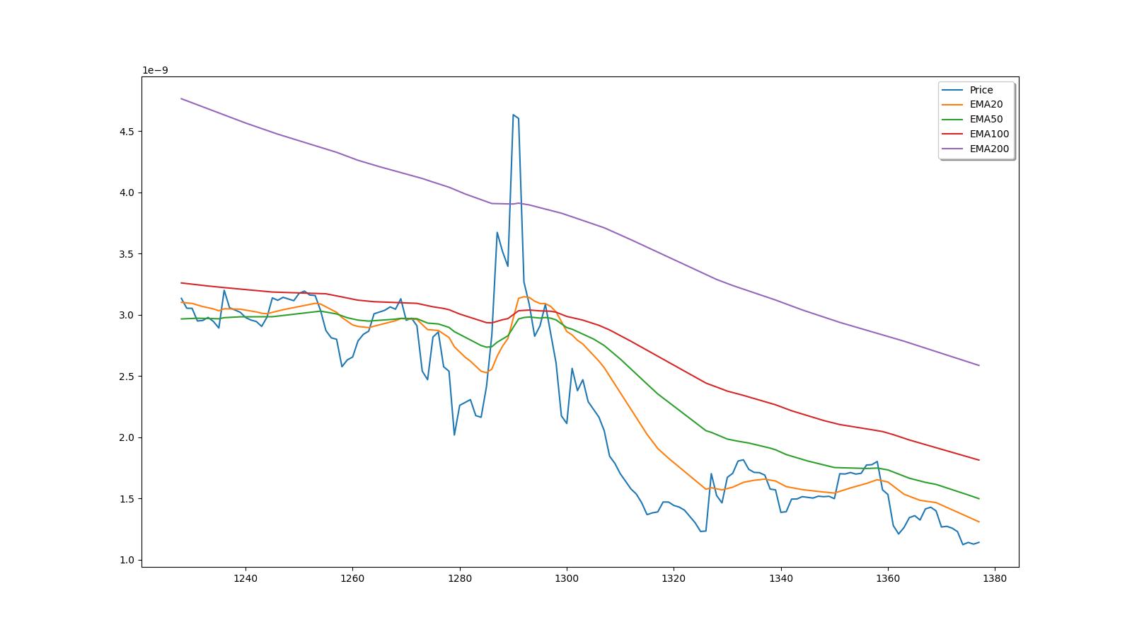 OpenDAO Exponential Moving Averages