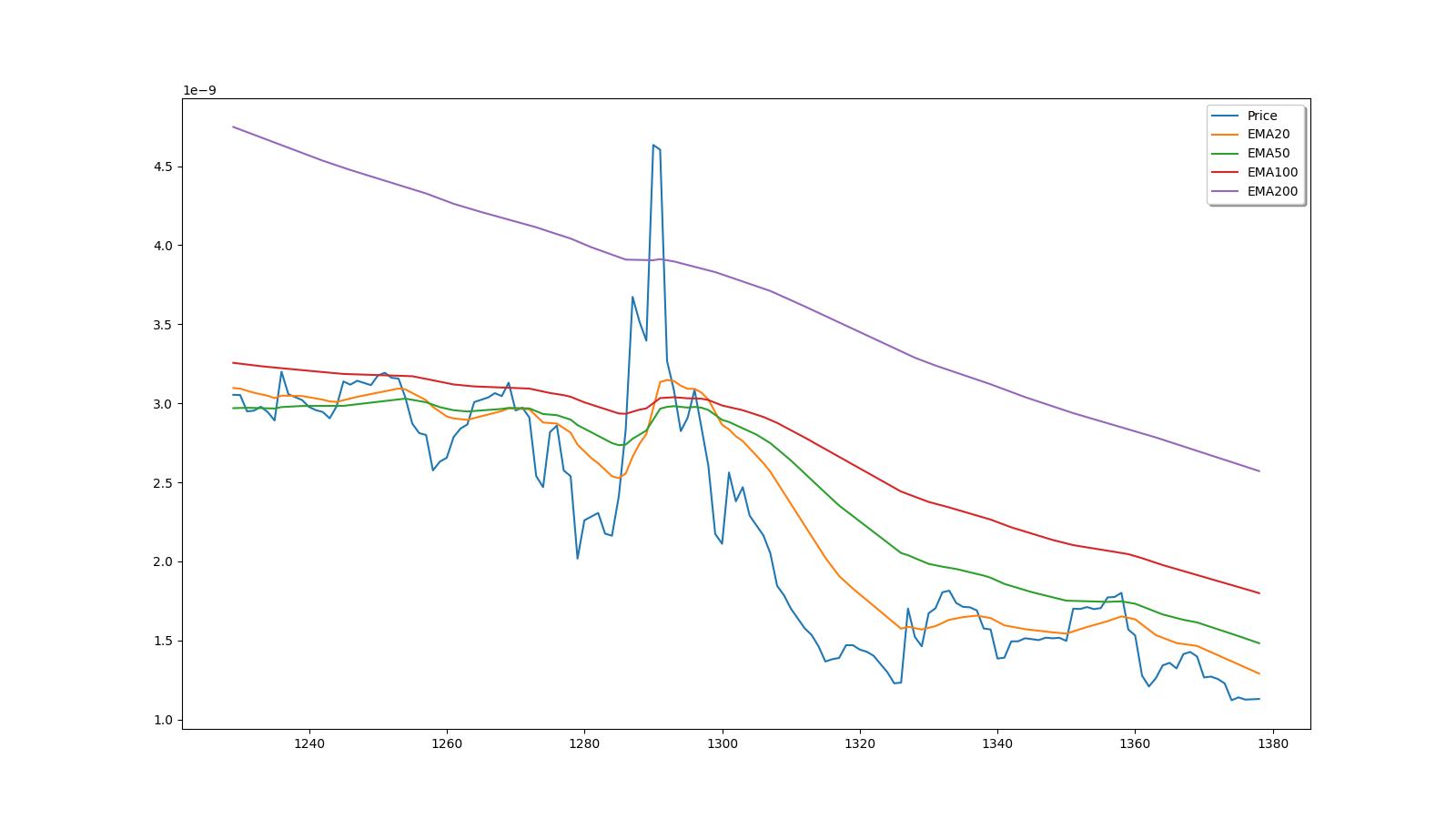 OpenDAO Exponential Moving Averages