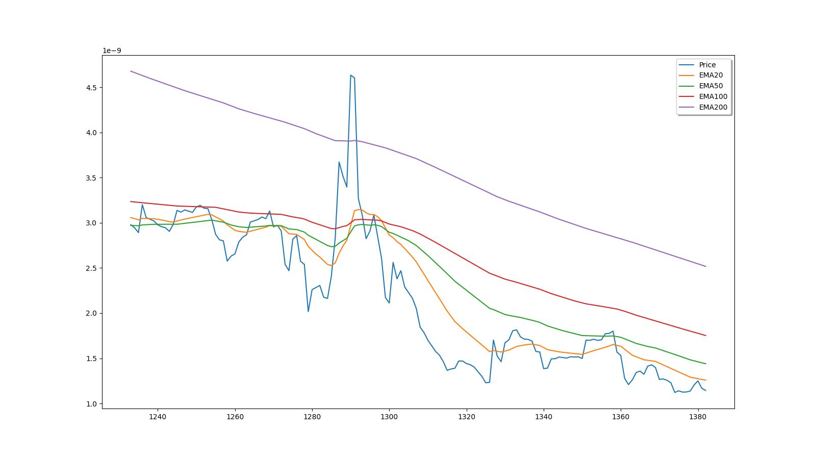 OpenDAO Exponential Moving Averages