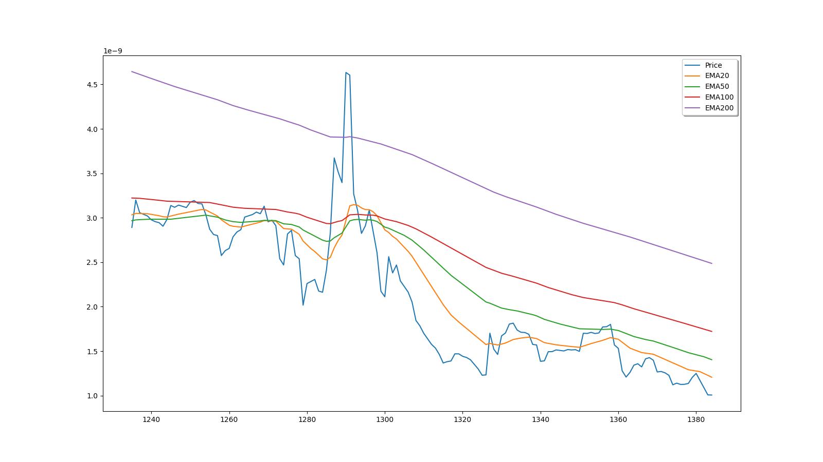 OpenDAO Exponential Moving Averages