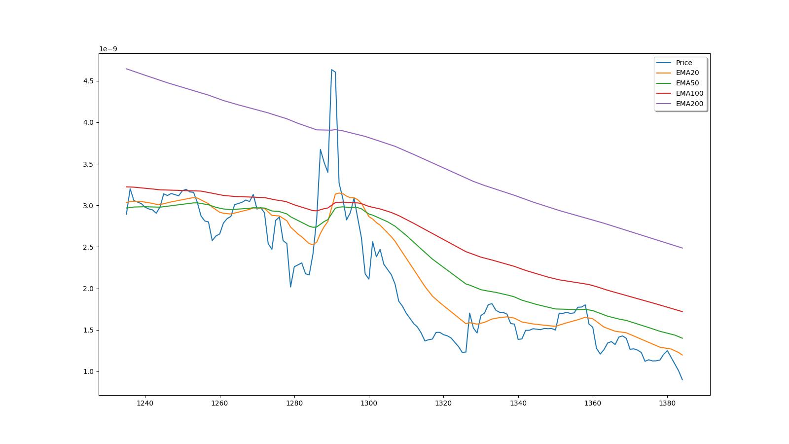 OpenDAO Exponential Moving Averages
