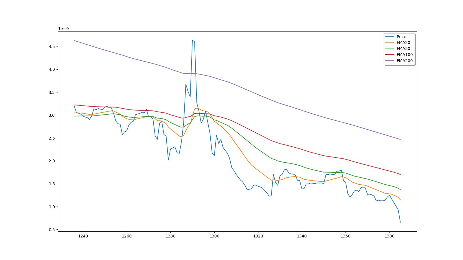 OpenDAO Exponential Moving Averages