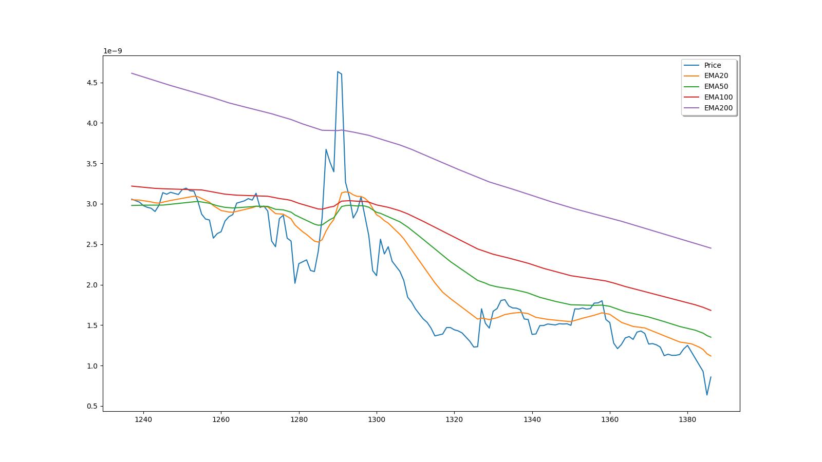 OpenDAO Exponential Moving Averages