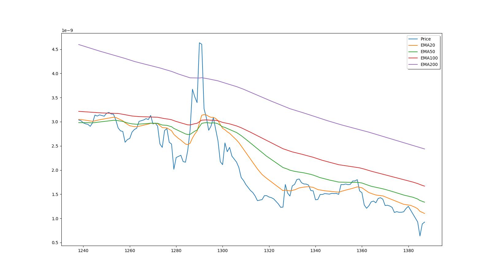 OpenDAO Exponential Moving Averages