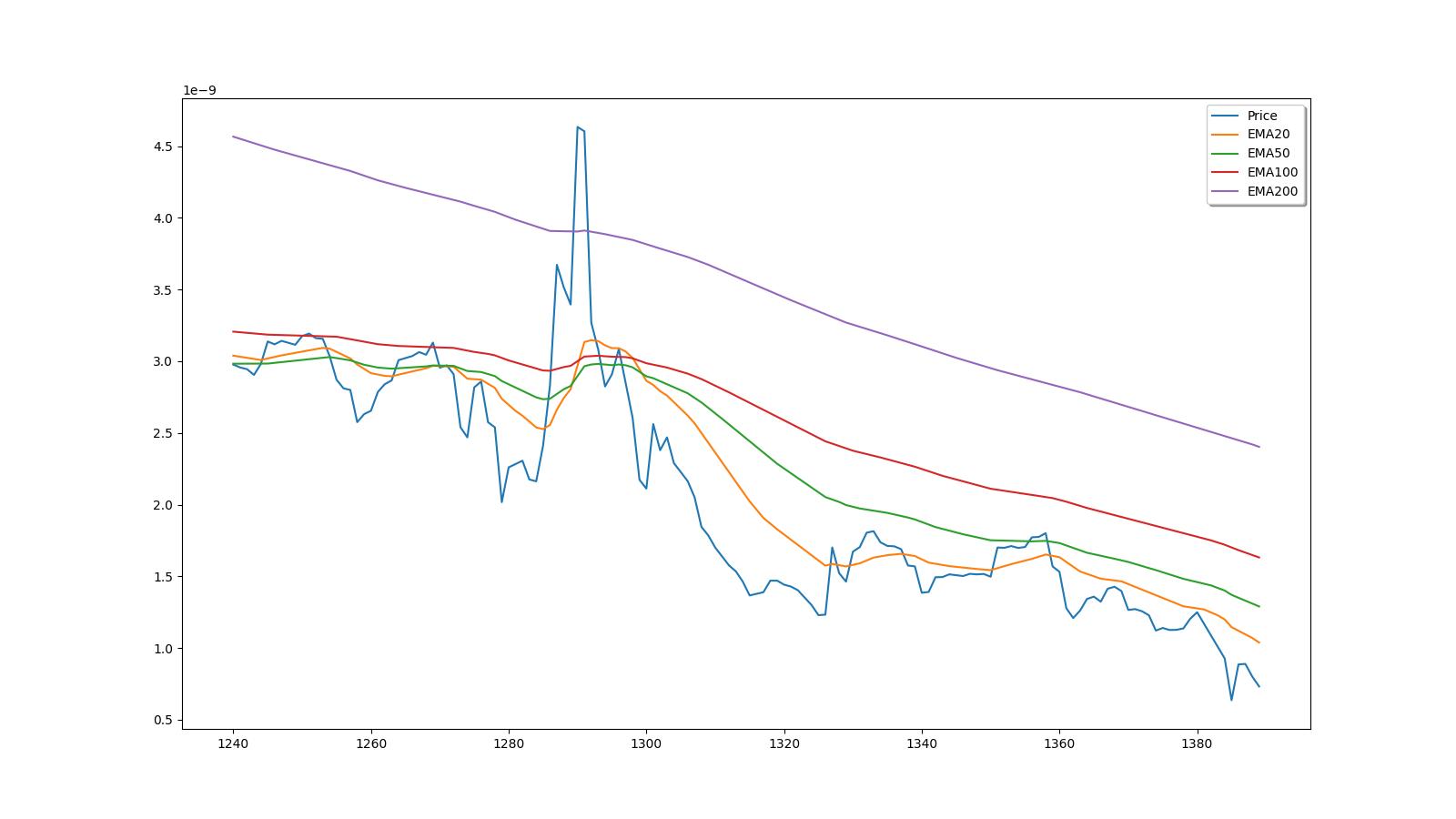 OpenDAO Exponential Moving Averages