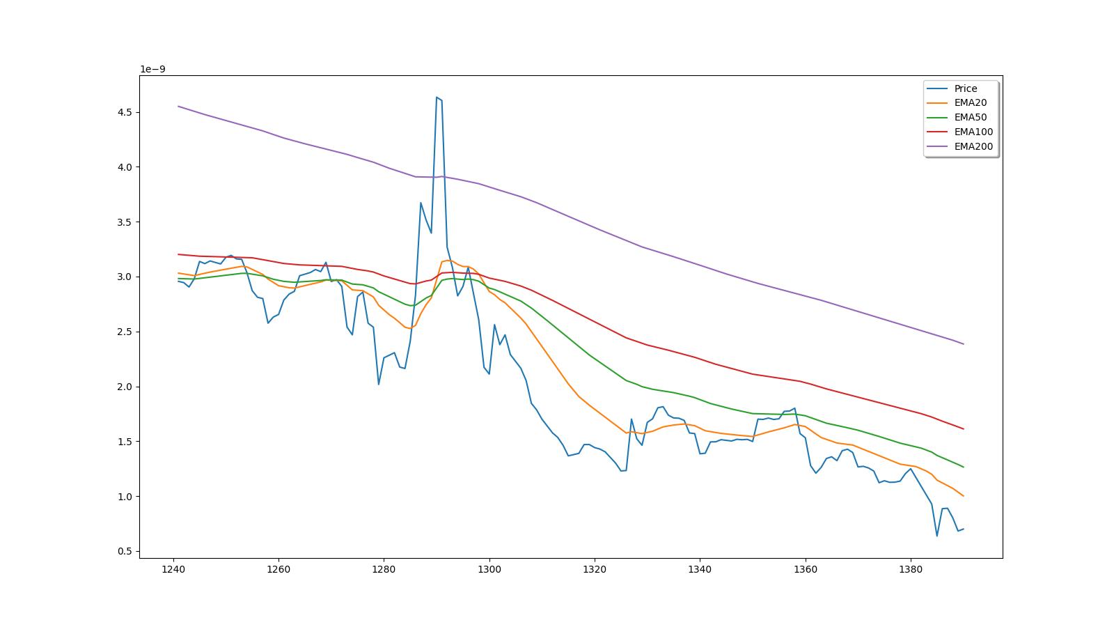 OpenDAO Exponential Moving Averages