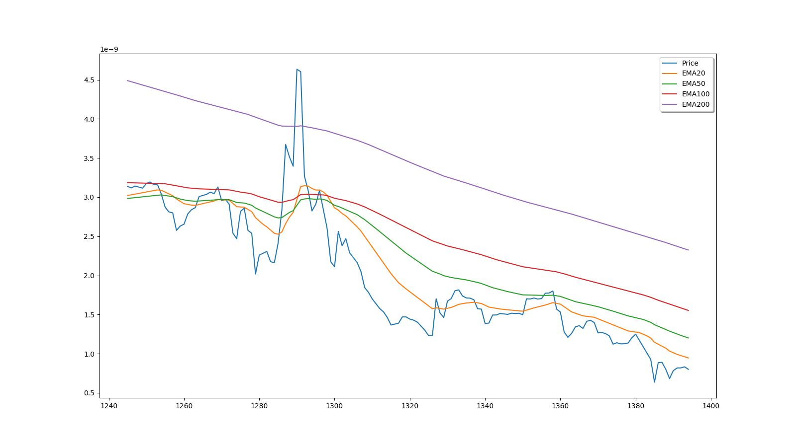 OpenDAO Exponential Moving Averages