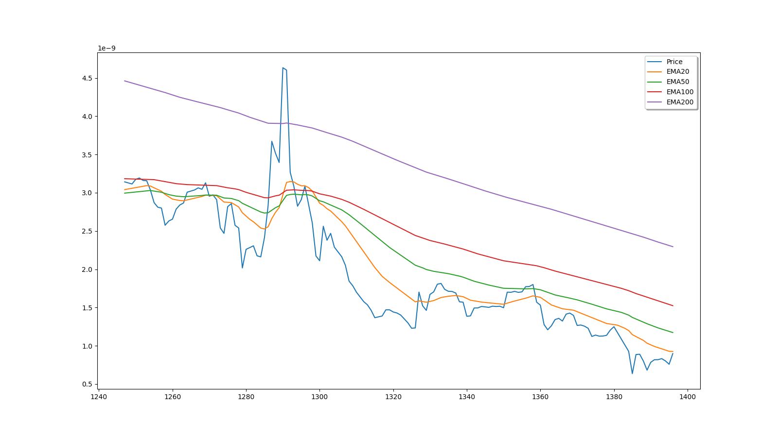 OpenDAO Exponential Moving Averages