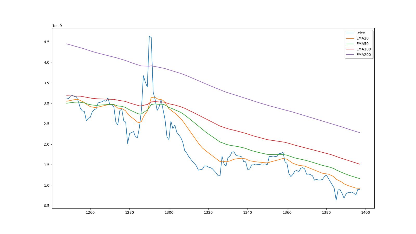 OpenDAO Exponential Moving Averages