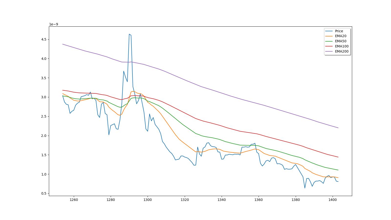 OpenDAO Exponential Moving Averages