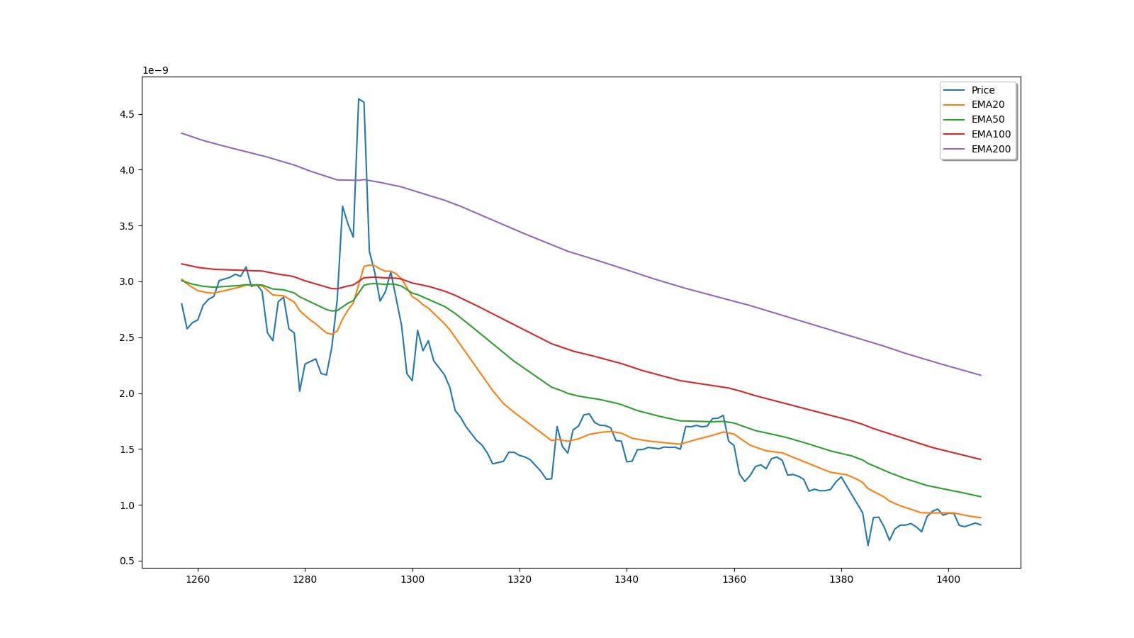OpenDAO Exponential Moving Averages