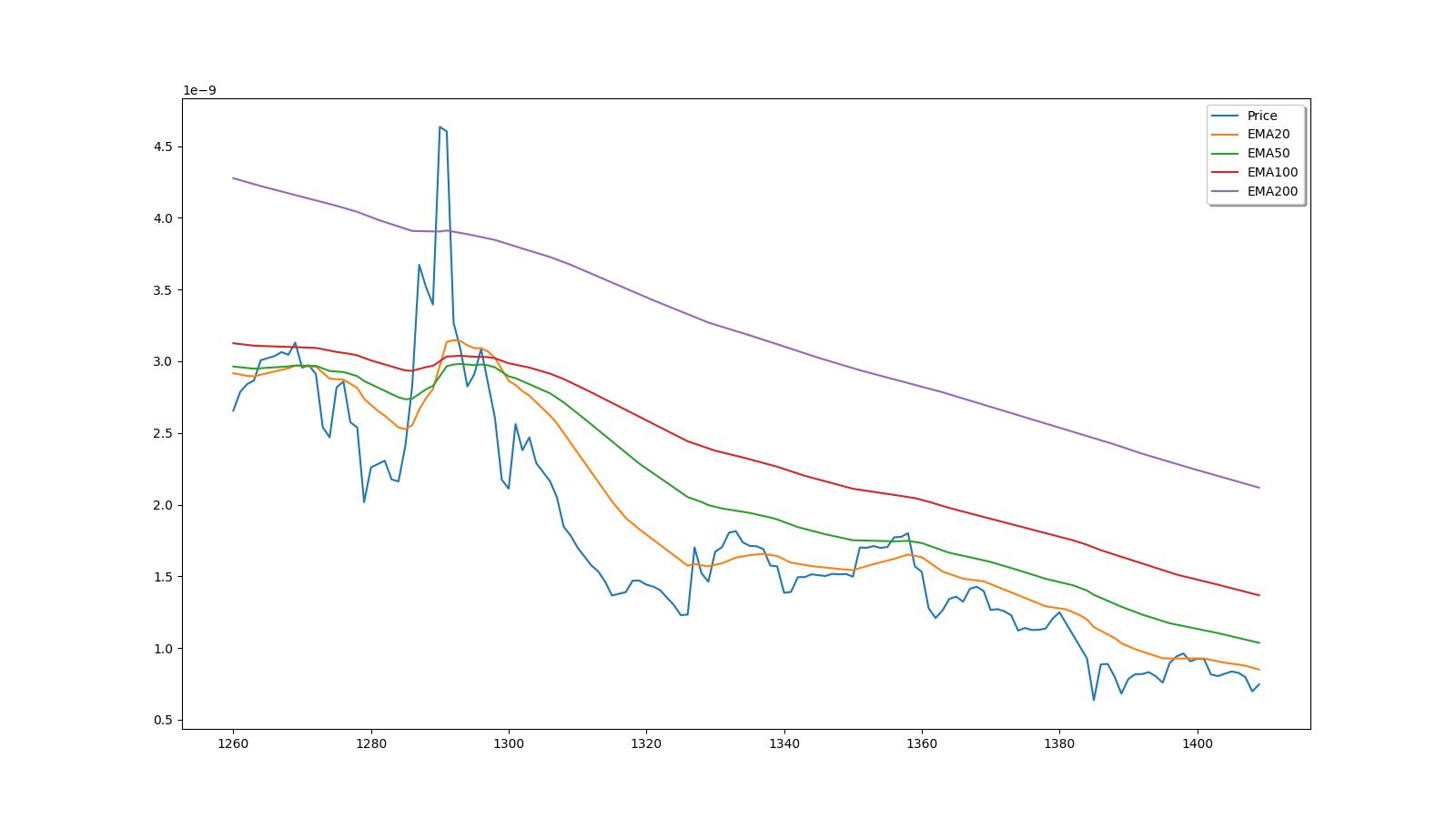 OpenDAO Exponential Moving Averages