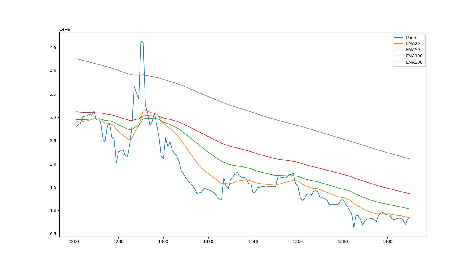OpenDAO Exponential Moving Averages