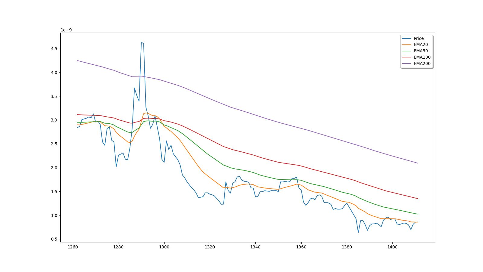 OpenDAO Exponential Moving Averages