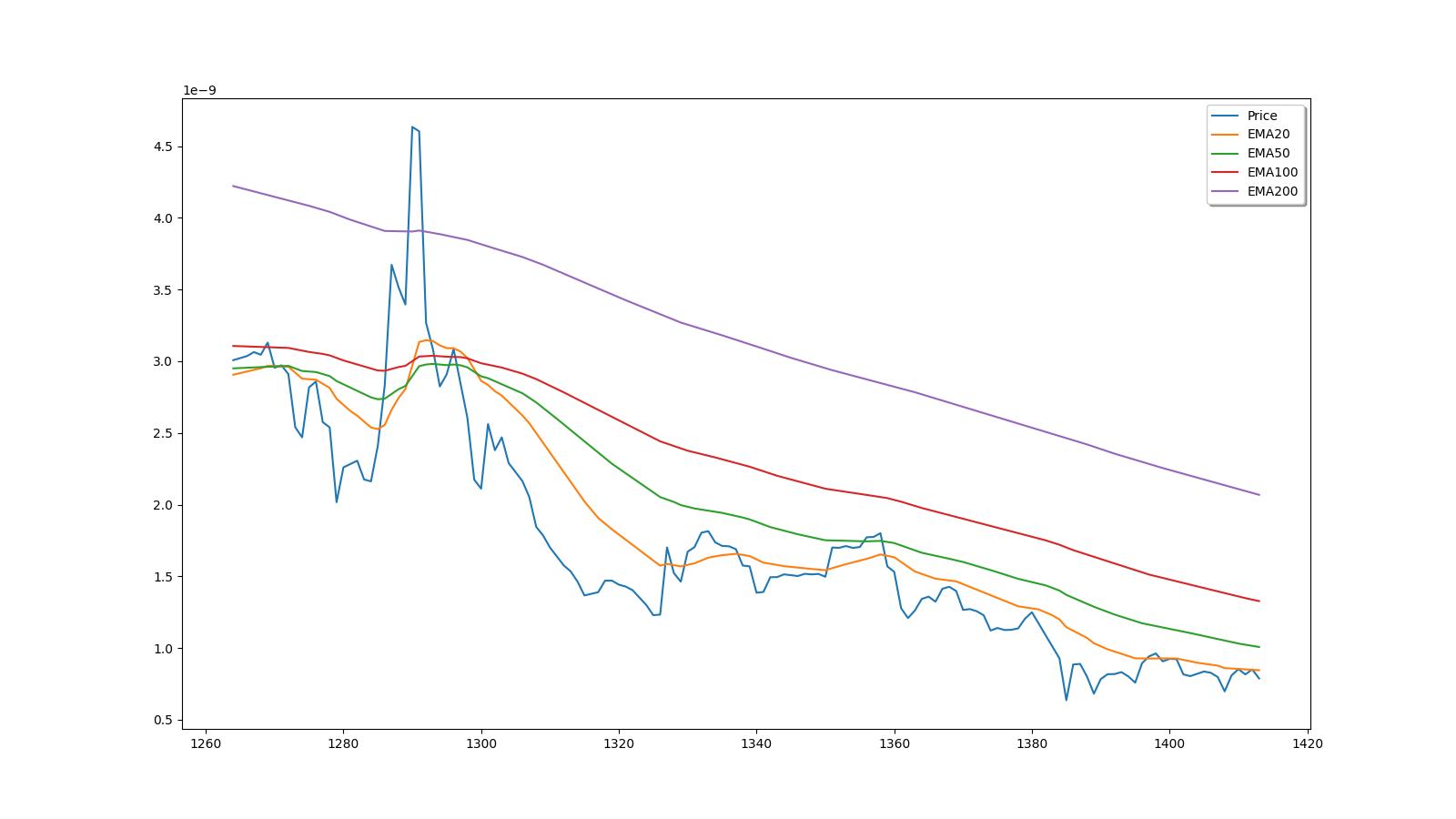OpenDAO Exponential Moving Averages