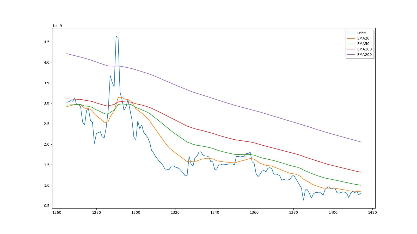 OpenDAO Exponential Moving Averages