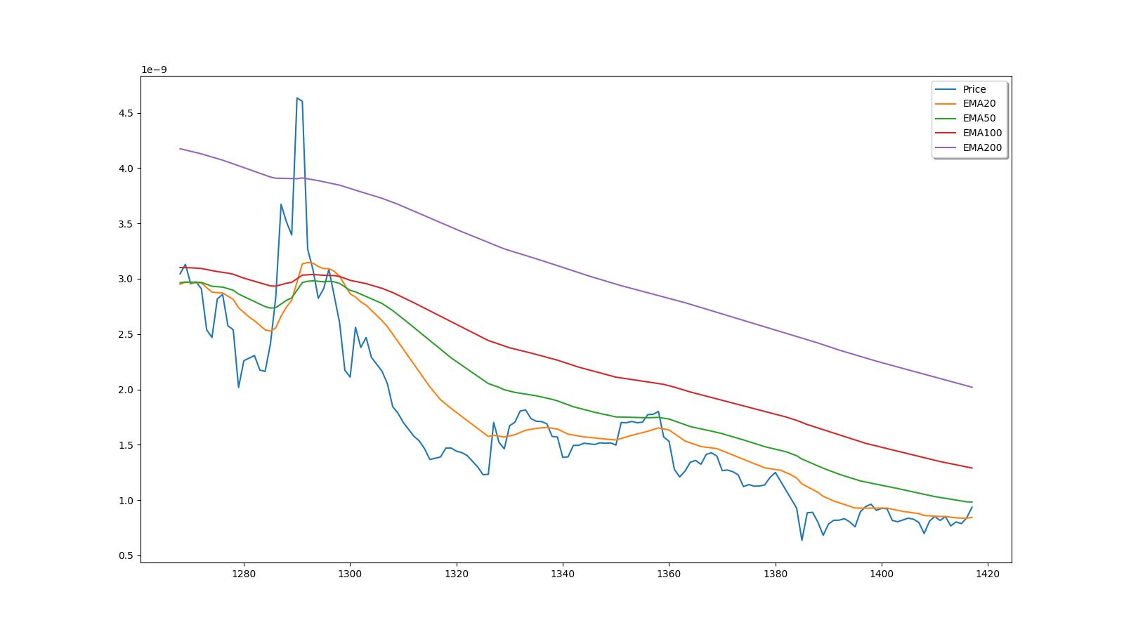 OpenDAO Exponential Moving Averages