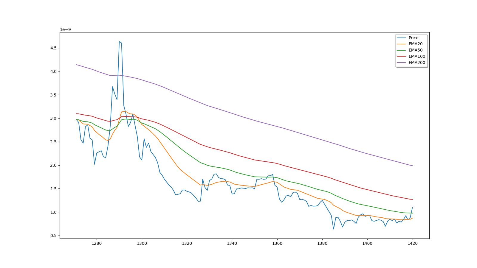 OpenDAO Exponential Moving Averages