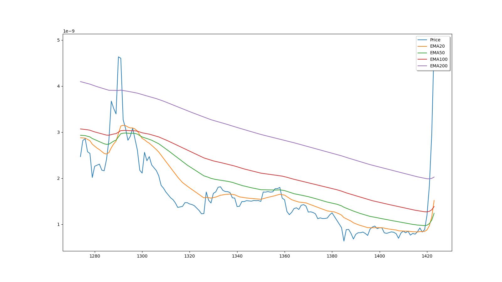 OpenDAO Exponential Moving Averages
