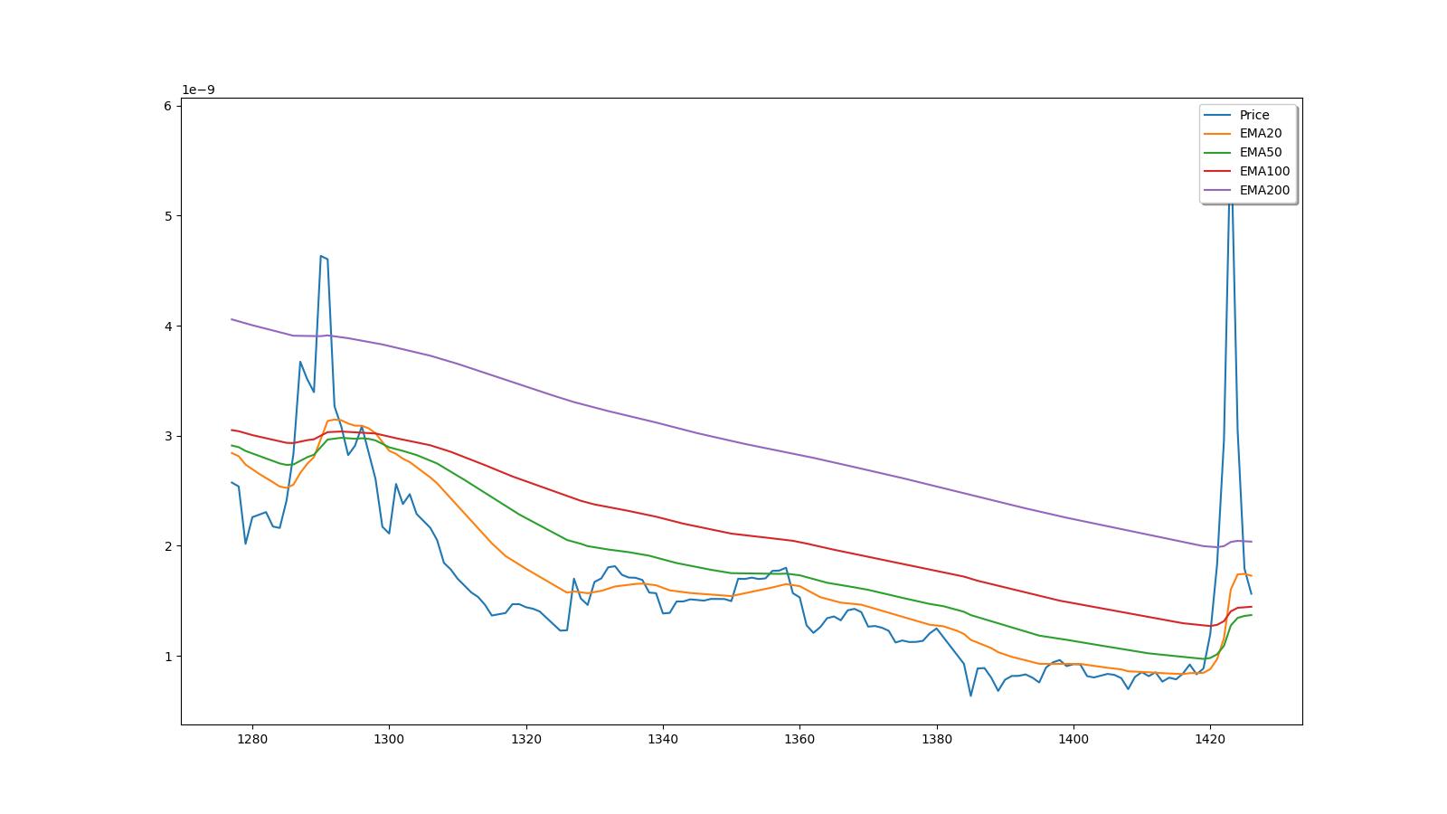 OpenDAO Exponential Moving Averages