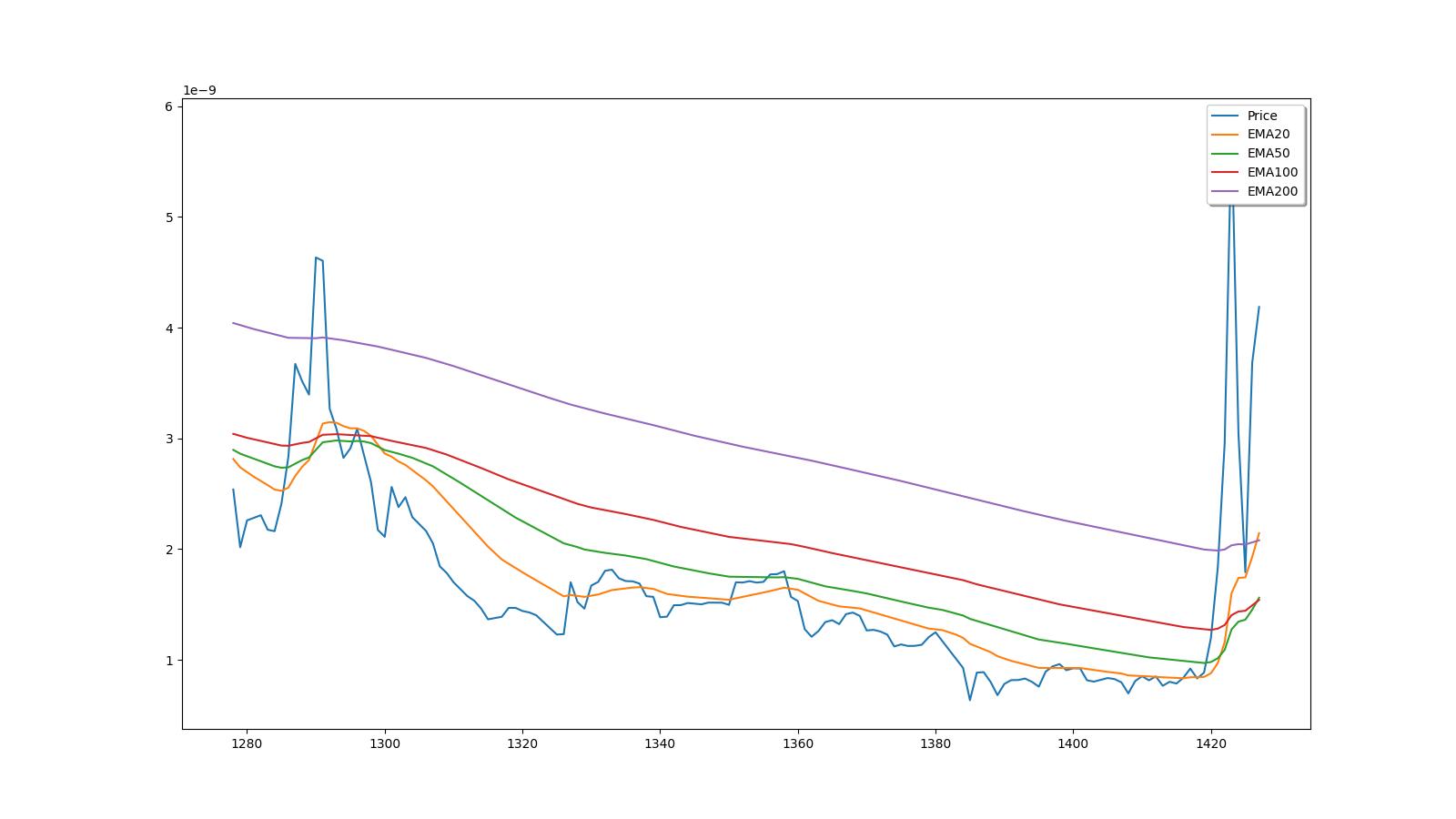 OpenDAO Exponential Moving Averages