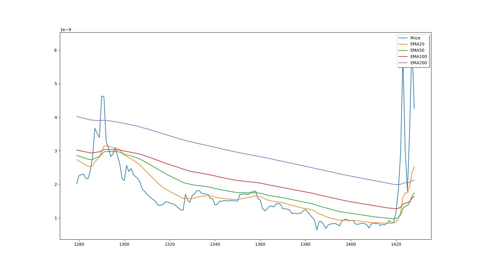 OpenDAO Exponential Moving Averages