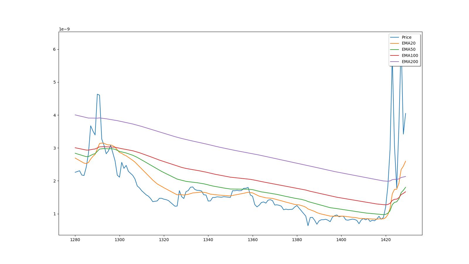 OpenDAO Exponential Moving Averages