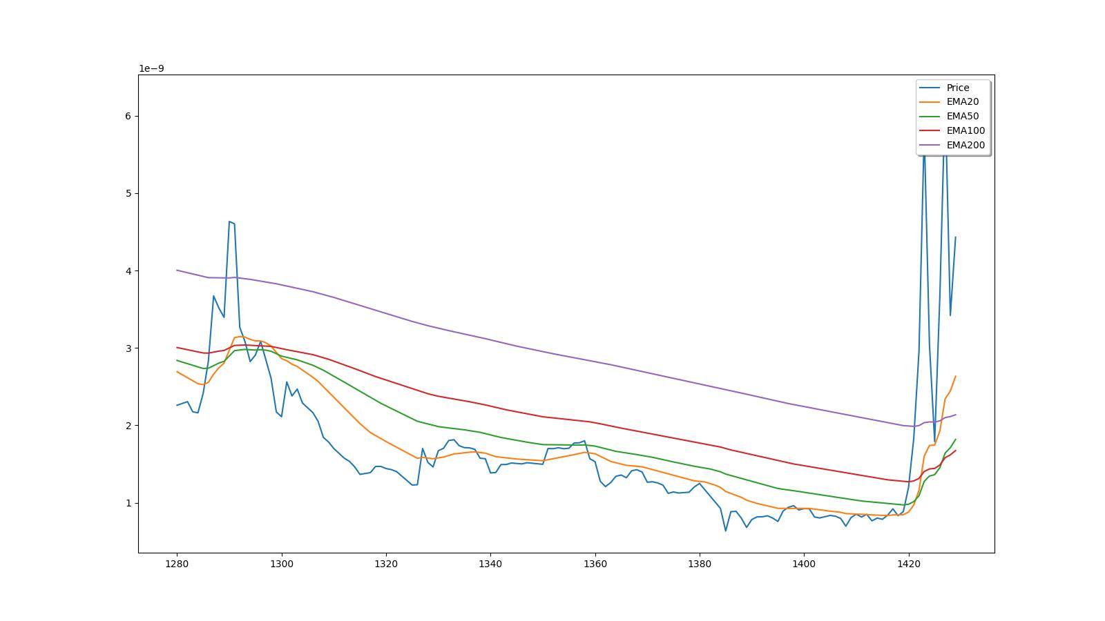 OpenDAO Exponential Moving Averages