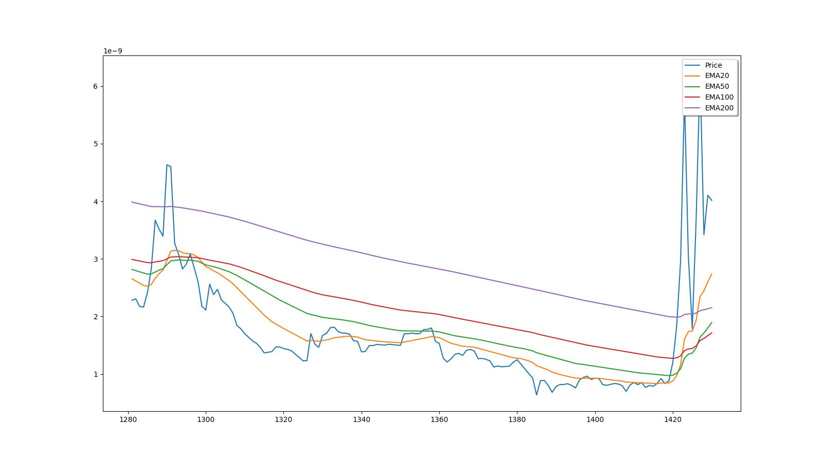 OpenDAO Exponential Moving Averages