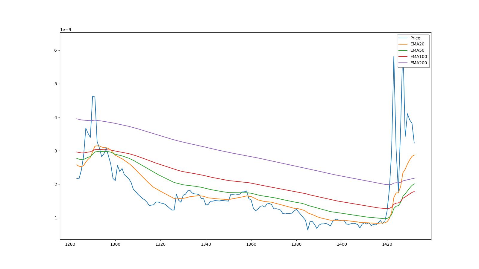 OpenDAO Exponential Moving Averages