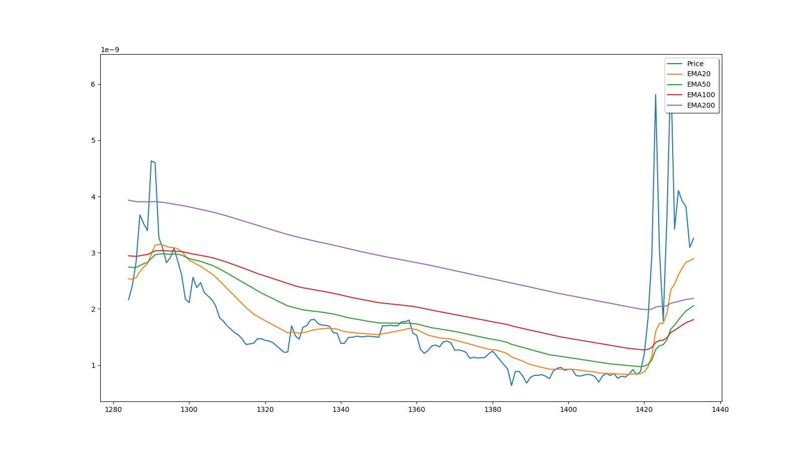 OpenDAO Exponential Moving Averages