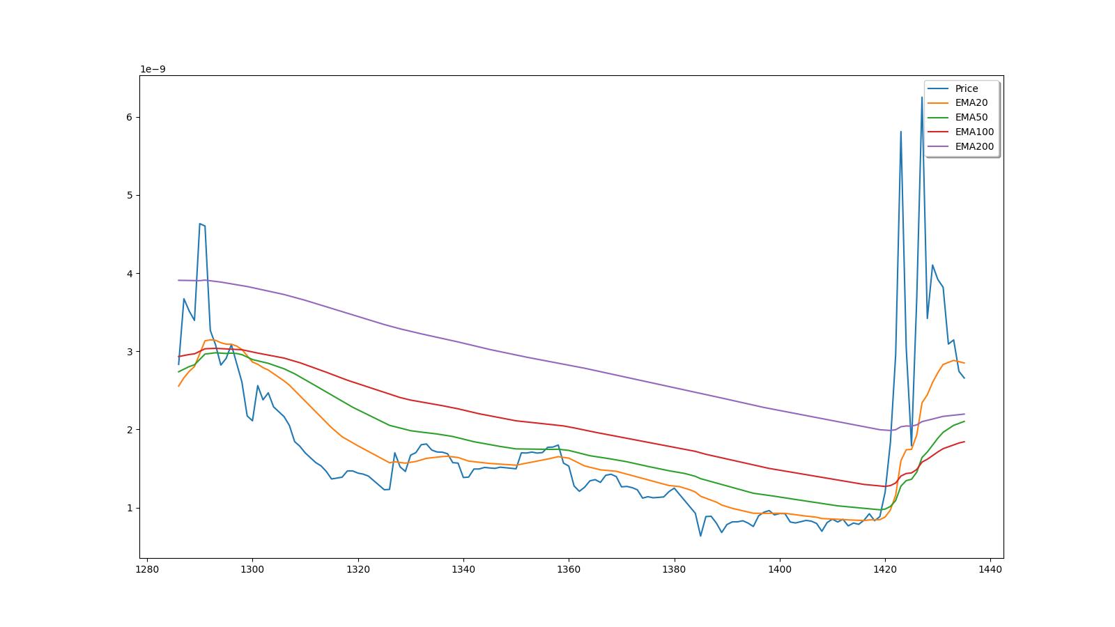 OpenDAO Exponential Moving Averages