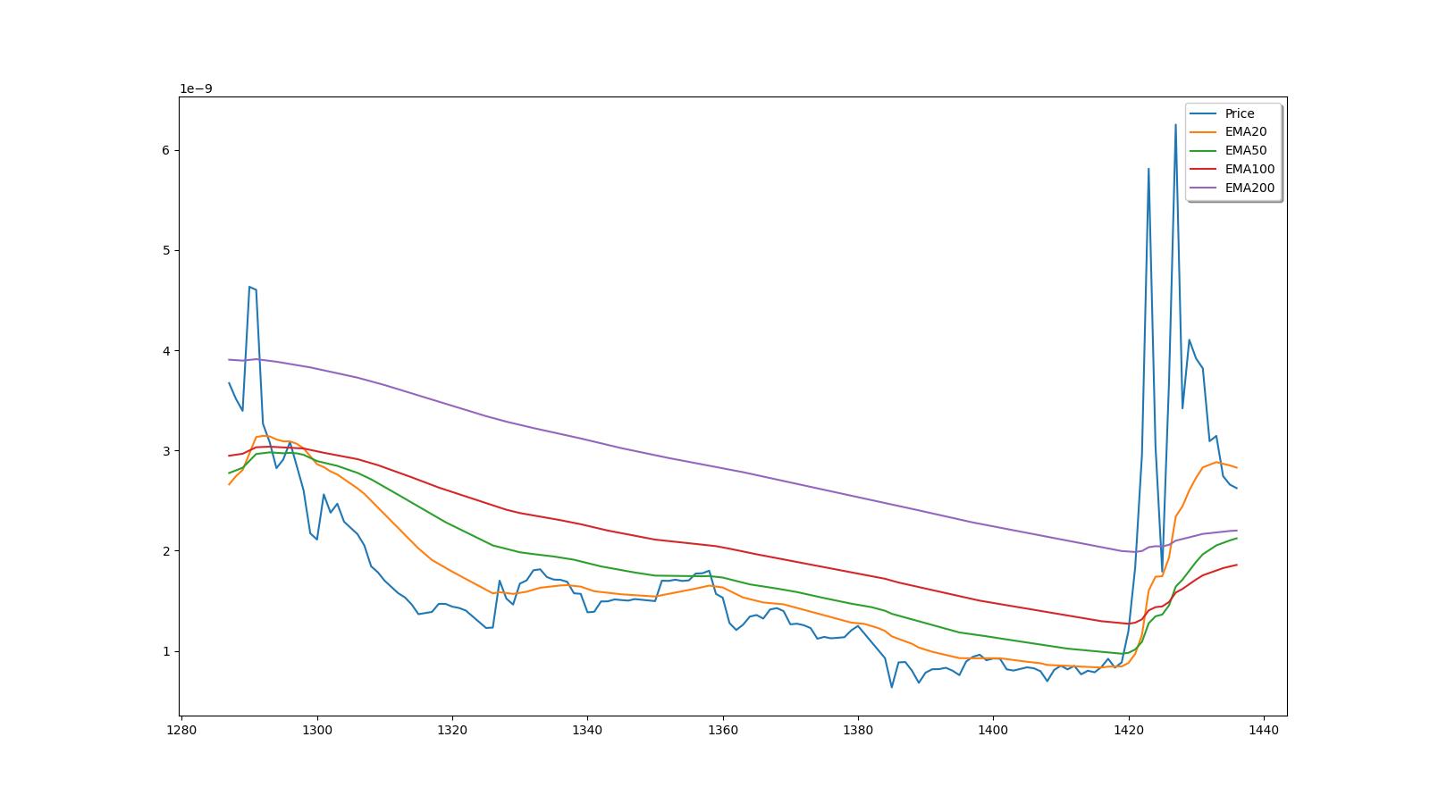 OpenDAO Exponential Moving Averages