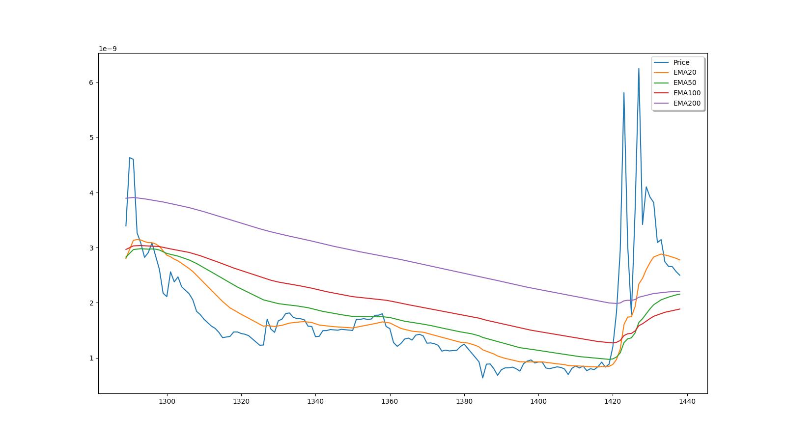 OpenDAO Exponential Moving Averages