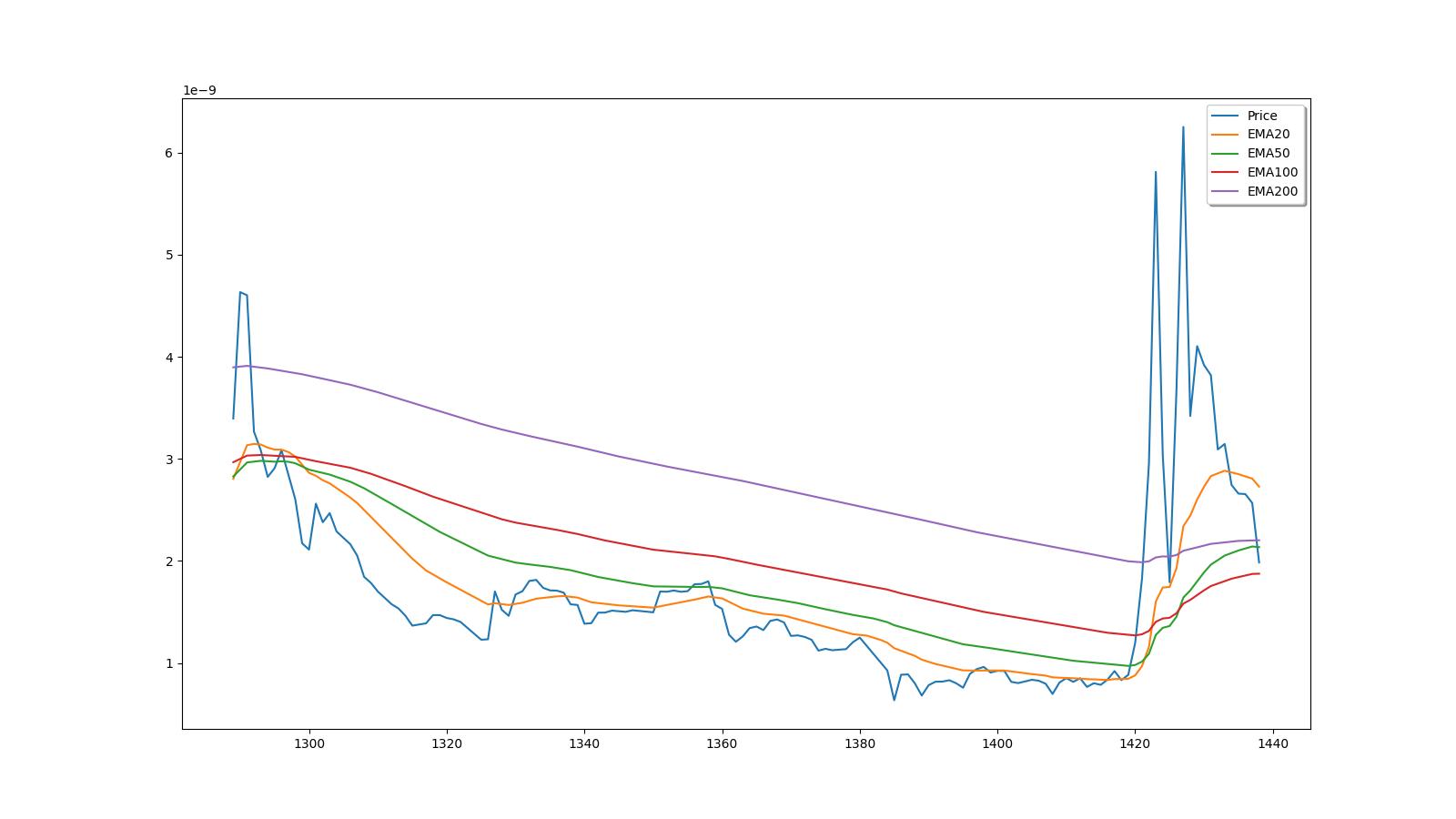 OpenDAO Exponential Moving Averages