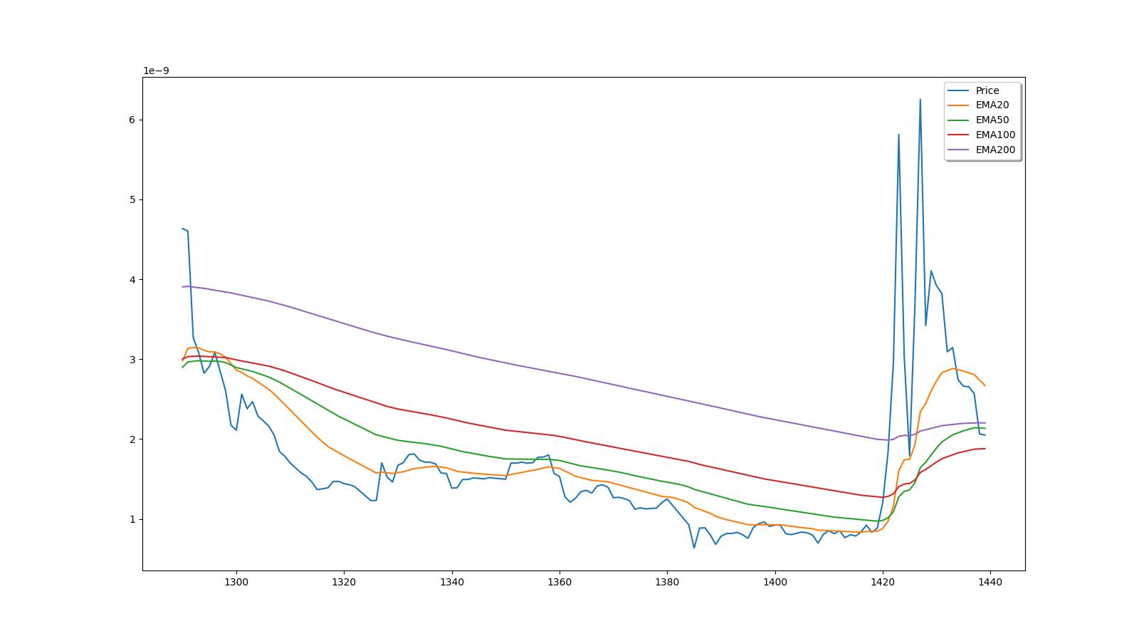 OpenDAO Exponential Moving Averages