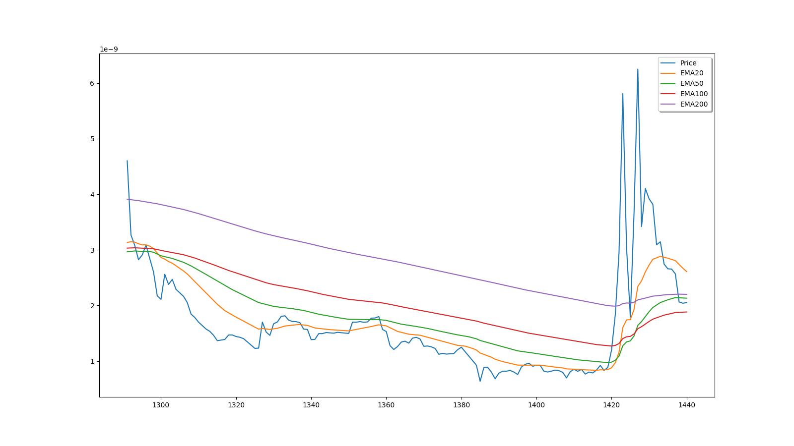OpenDAO Exponential Moving Averages