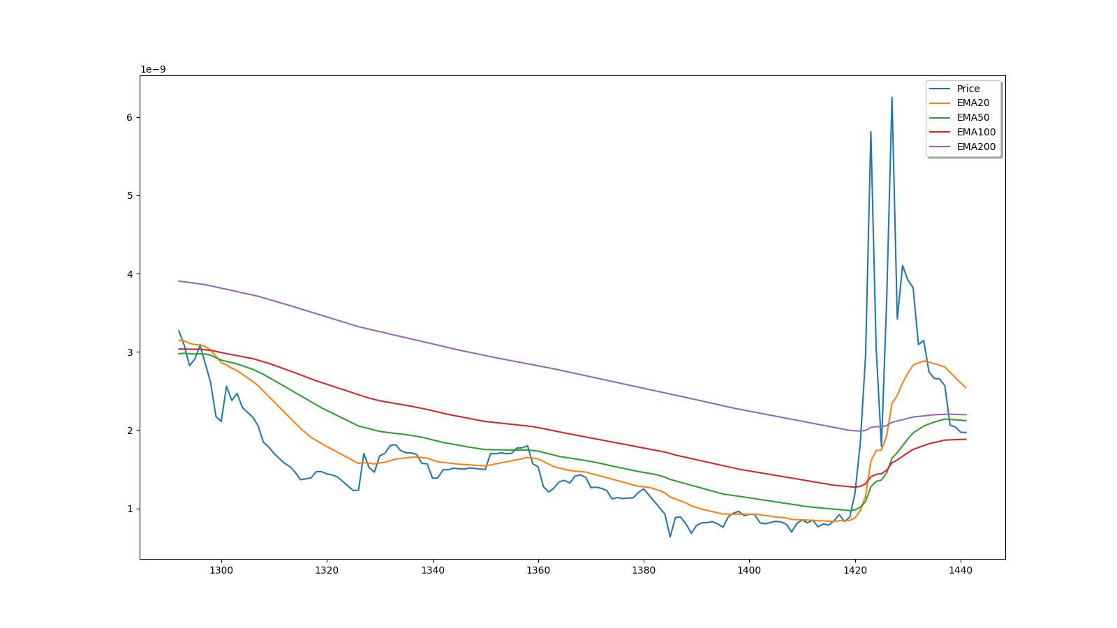 OpenDAO Exponential Moving Averages